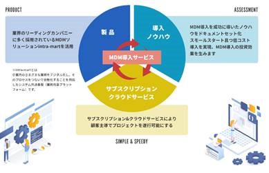 マスターデータ管理を成功に導く「MDMプロジェクト実践ガイド」リニューアル！ - J-MDM／Snowflake